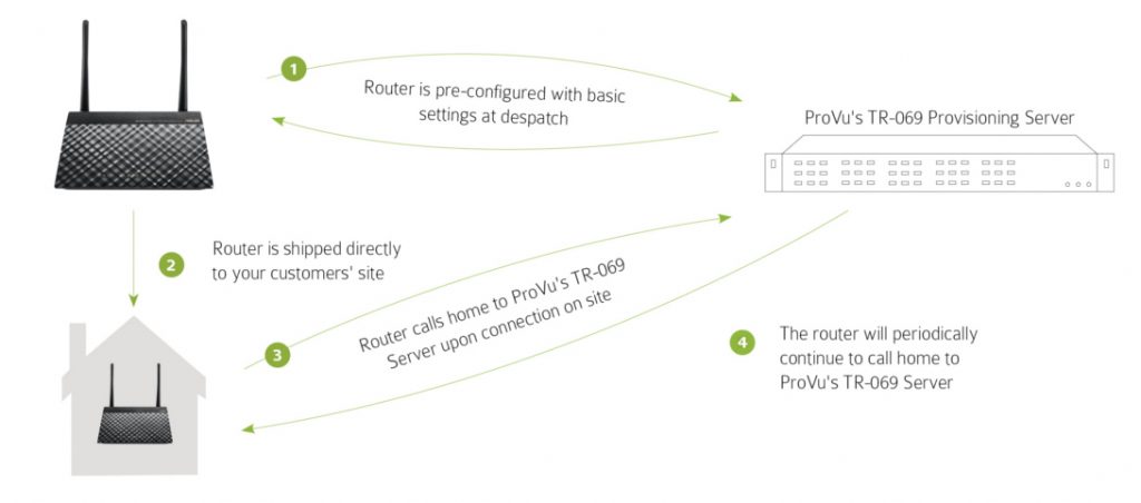 Plug & Play Routers from ProVu – ProVu Blog