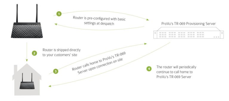 Plug & Play Routers from ProVu – ProVu Blog