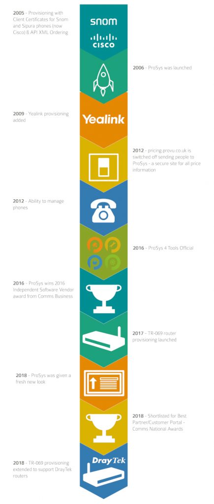 ProSys: A History of… – ProVu Blog